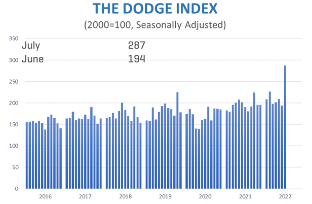 Total Construction Starts Surge In July Dodge Construction Network