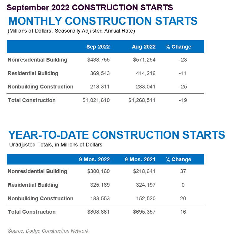 Total Construction Starts Tumble in September | Dodge Construction Network