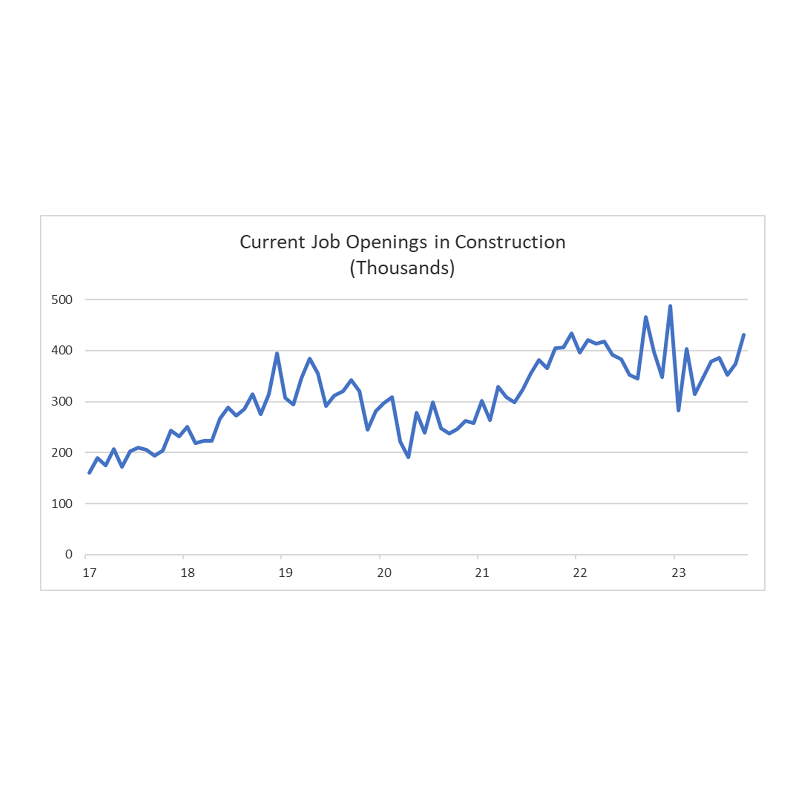 JOLTS September: Construction Labor Shortages | Dodge Construction Network