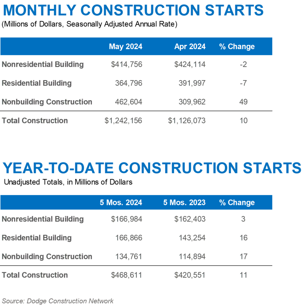 Construction Starts Increase 10% in May | Dodge Construction Network