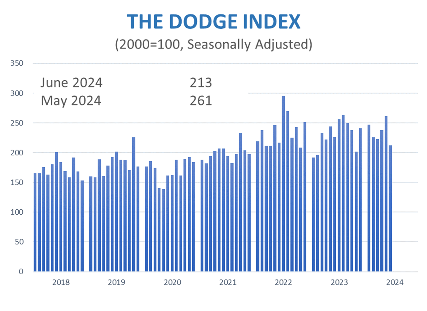Construction Starts Fall 19% in June | Dodge Construction Network