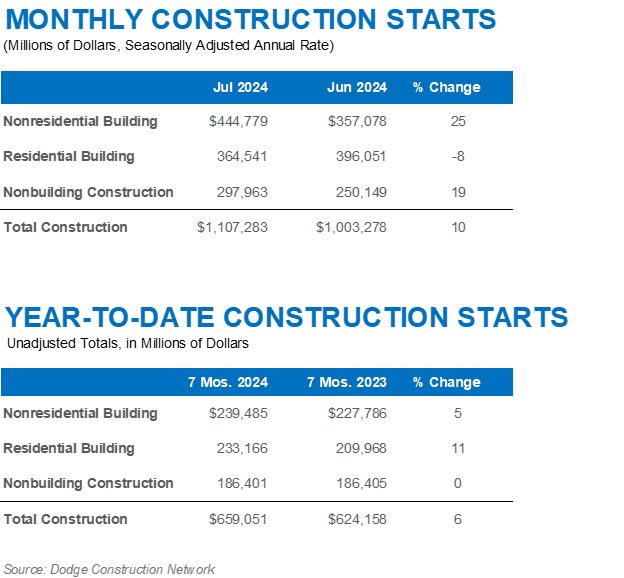 Construction Starts Jump 10% in July | Dodge Construction Network