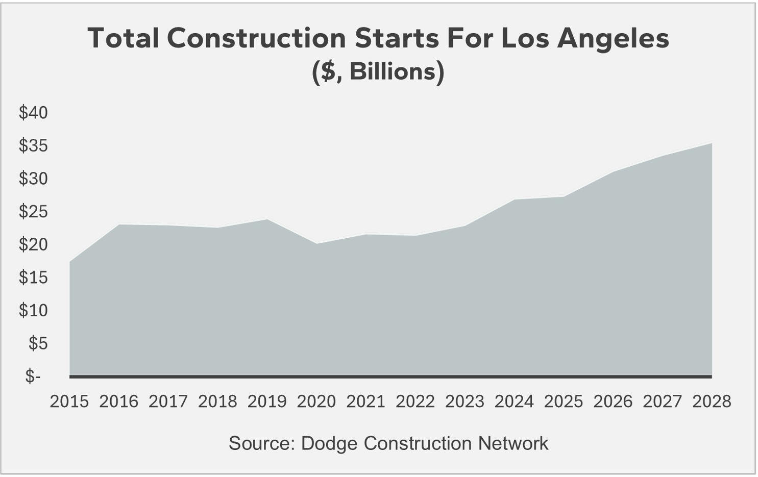 Analyzing the Construction Impacts of the 2028 Los Angeles Olympic ...