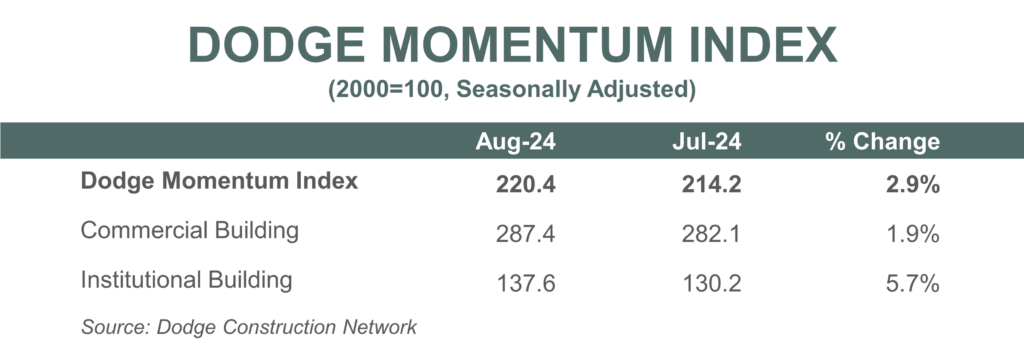 Dodge Momentum Index Rises 3% in August | Dodge Construction Network