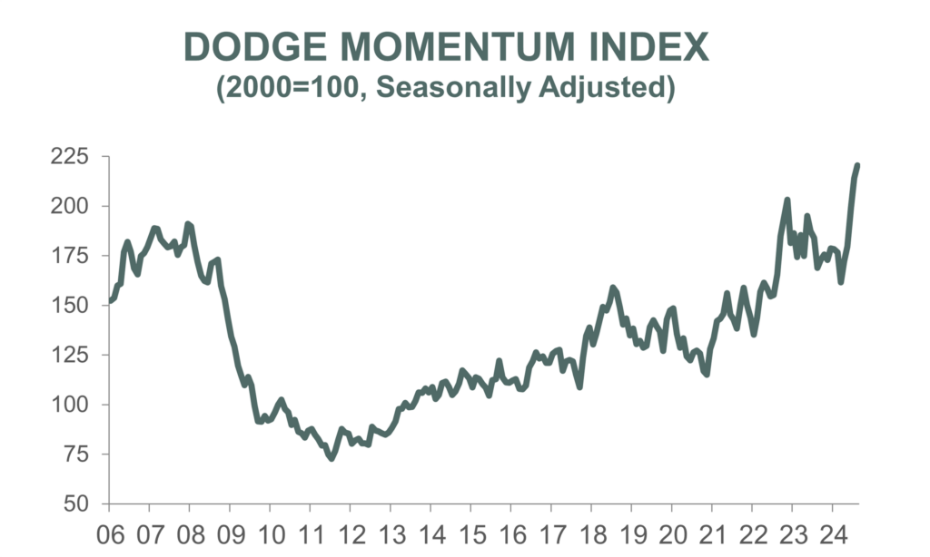 Dodge Momentum Index Rises 3% in August | Dodge Construction Network