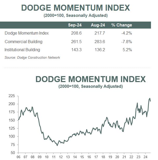 Dodge Momentum Index Recedes 4% in September | Dodge Construction Network