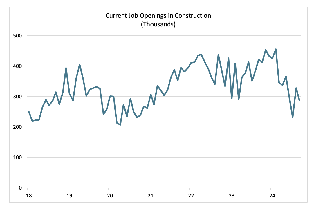 JOLTS September: Slow and Steady Wins the Race | Dodge Construction Network