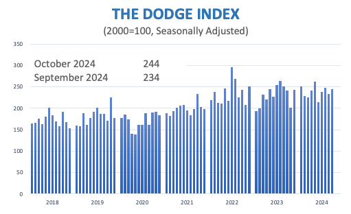 Construction Starts Increase 4% in October | Dodge Construction Network