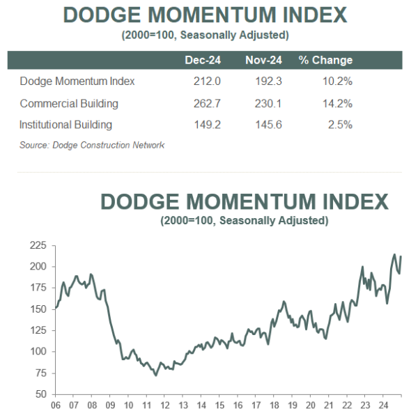 Dodge Momentum Index Grows 10% in December | Dodge Construction Network
