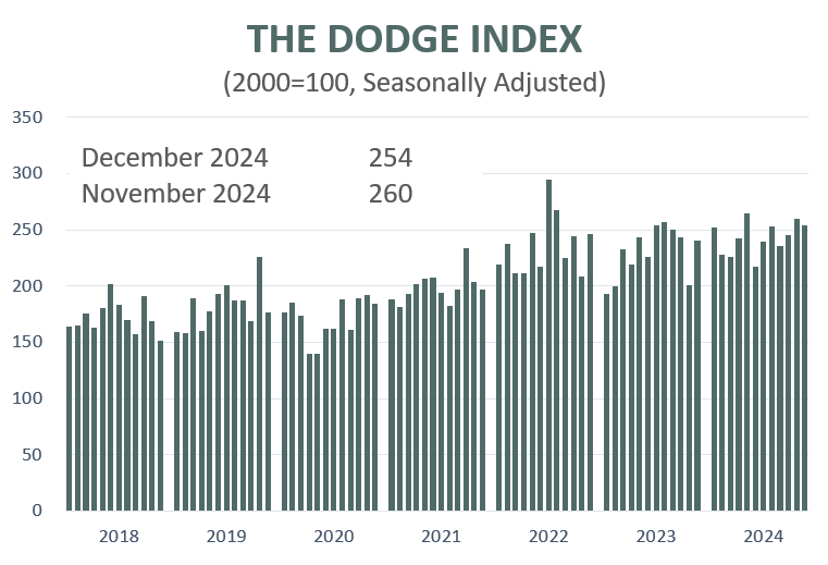 Construction Starts Decrease 2% in December | Dodge Construction Network