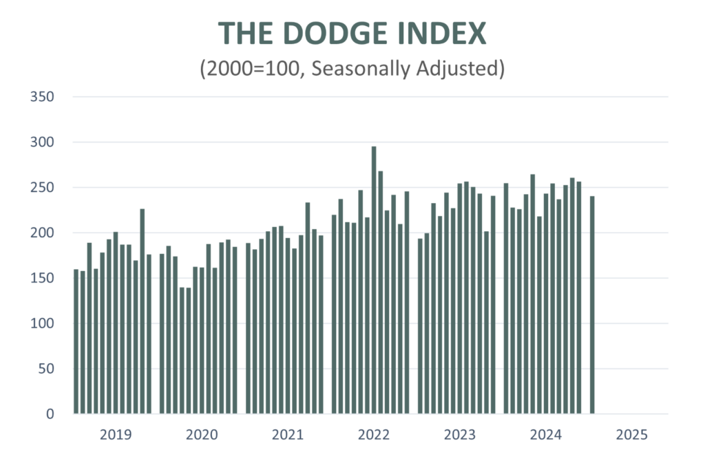 Construction Starts Fall Back 6% in January | Dodge Construction Network