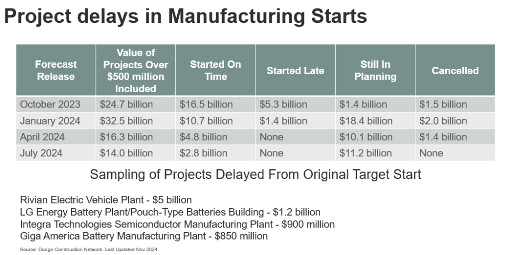How Tariffs May Impact the Construction Industry in 2025 | Dodge ...