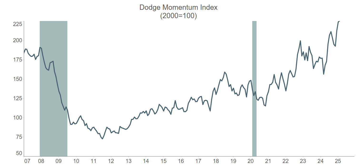 How Tariffs May Impact the Construction Industry in 2025 | Dodge ...