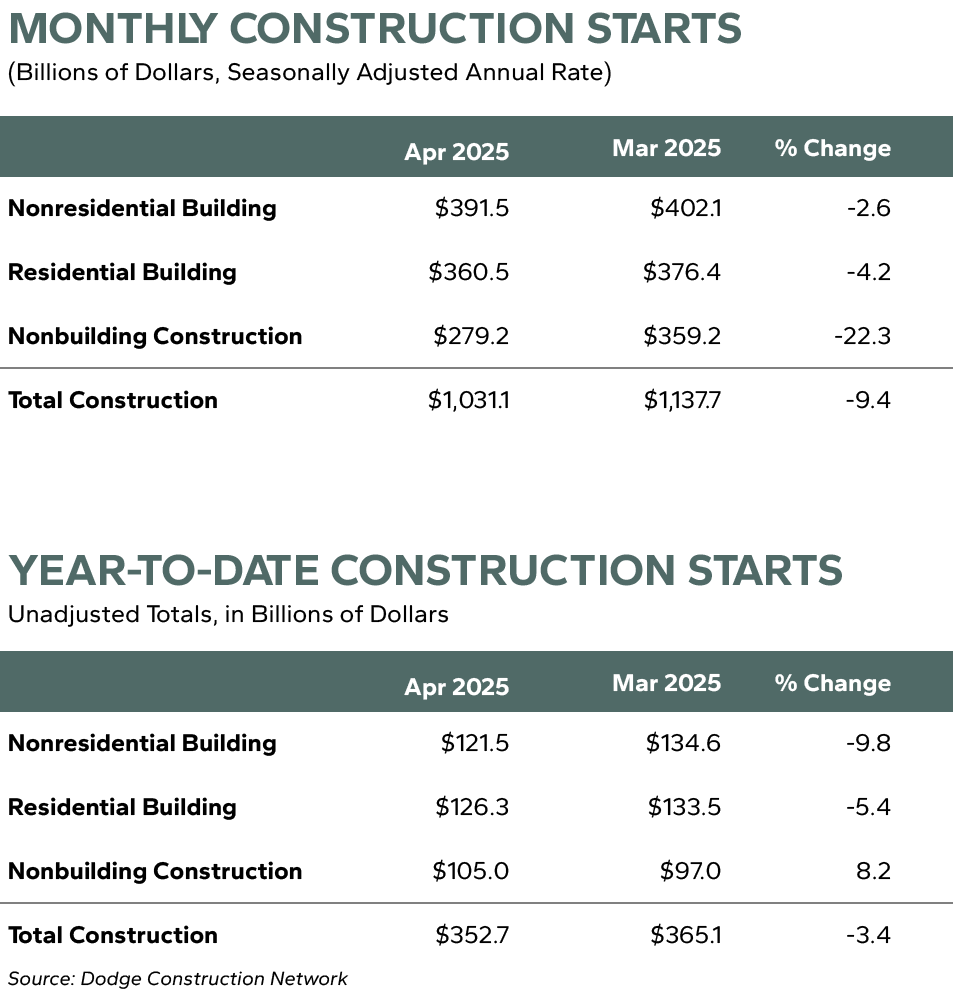 Construction Starts Declined 9% in April | Dodge Construction Network