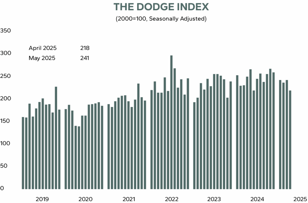 Construction Starts Declined 9% in April | Dodge Construction Network