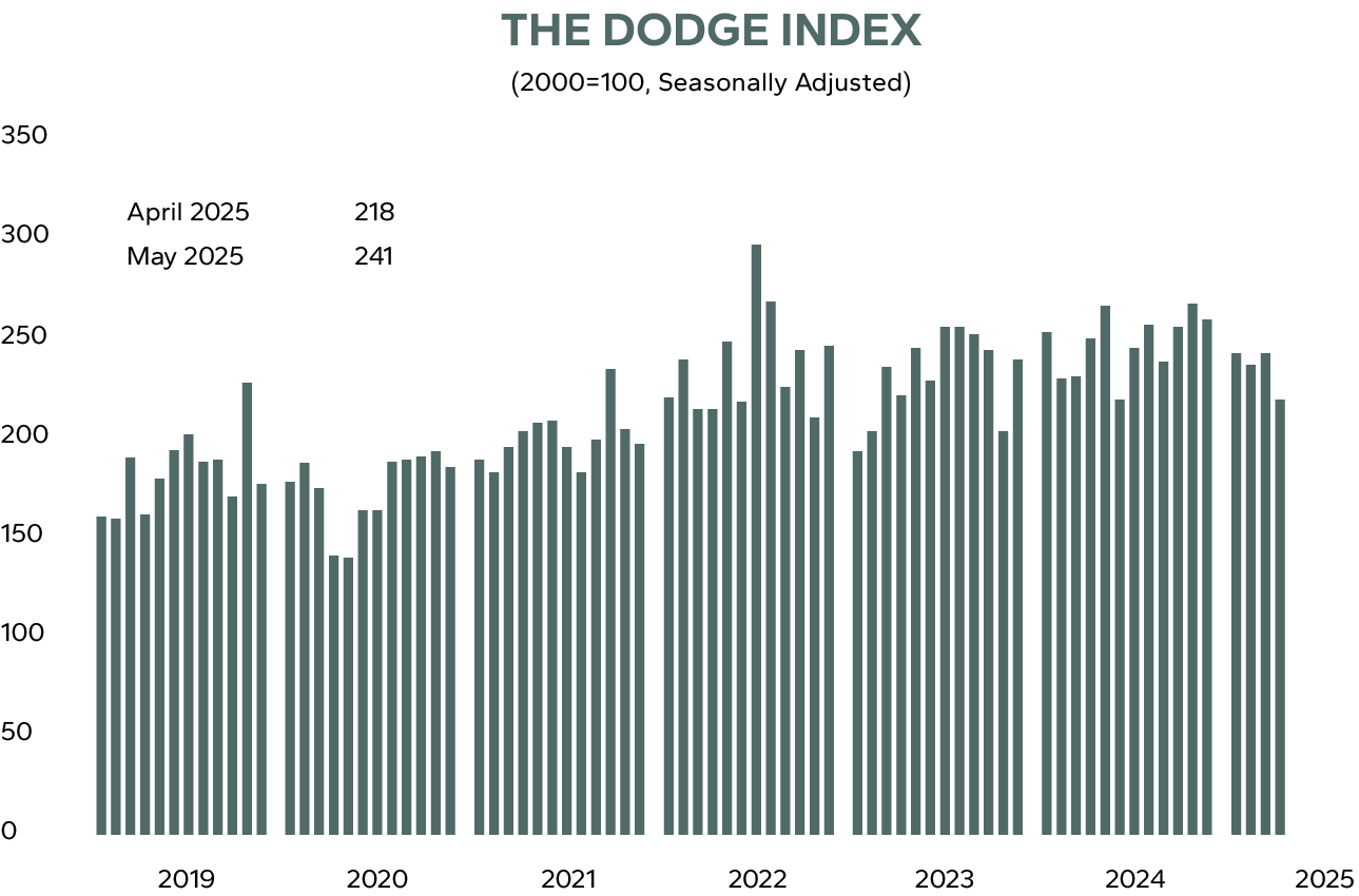 Construction Starts Declined 9% in April | Dodge Construction Network