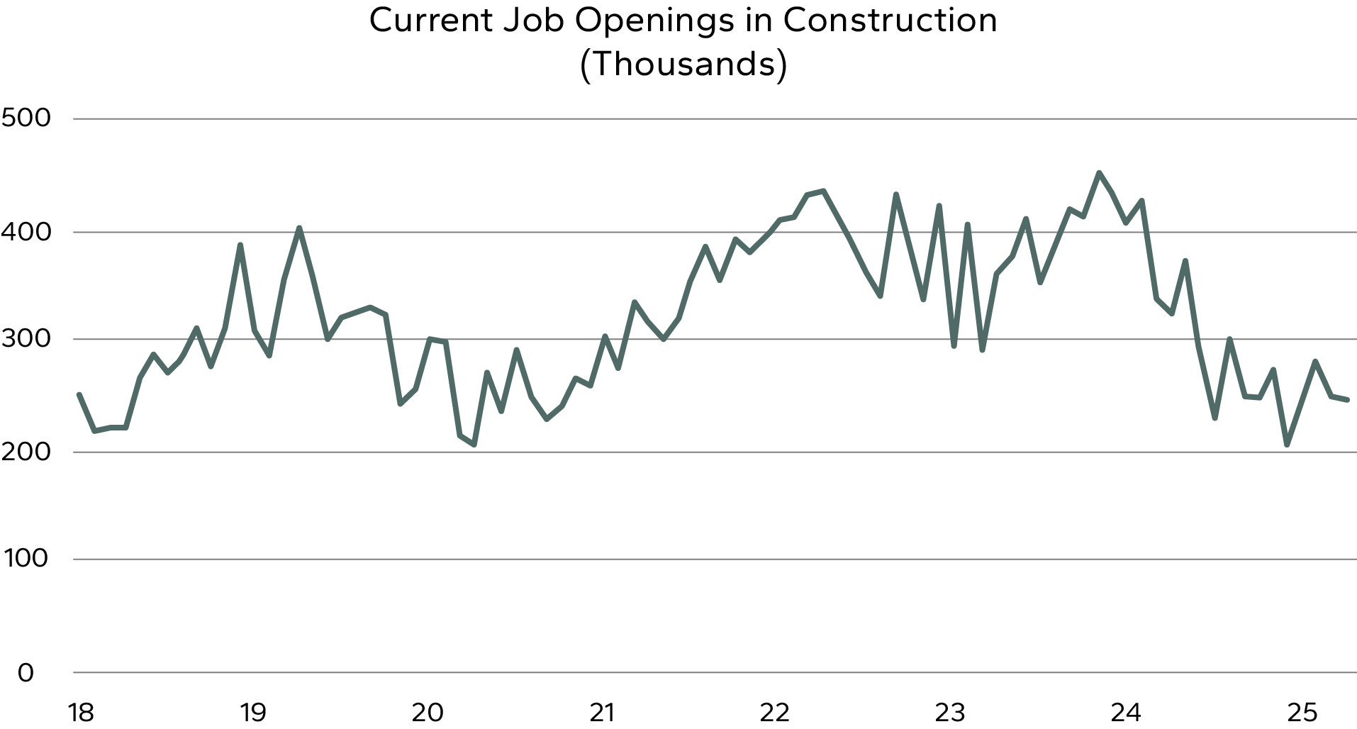JOLTS April: Construction Hiring Up, Openings Down | Dodge Construction ...