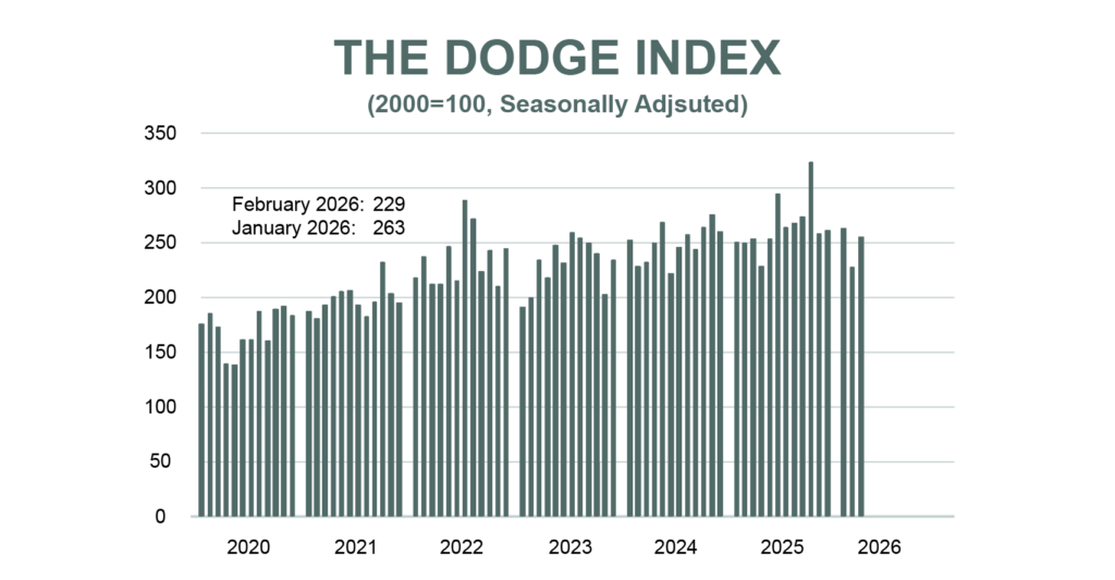 Construction Starts Rebound 13% in March - Dodge Construction Network