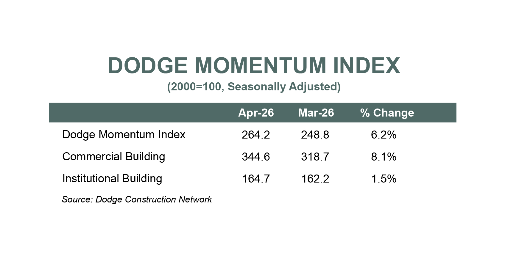 Dodge Momentum Index Accelerates 6% in April - Construction News